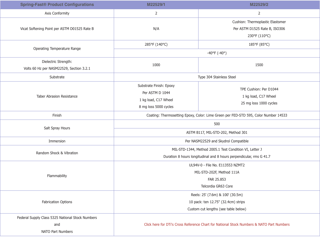 Spring-Fast Grommet Edging: MIL NASM22529/2 Series - Rayfast Blog